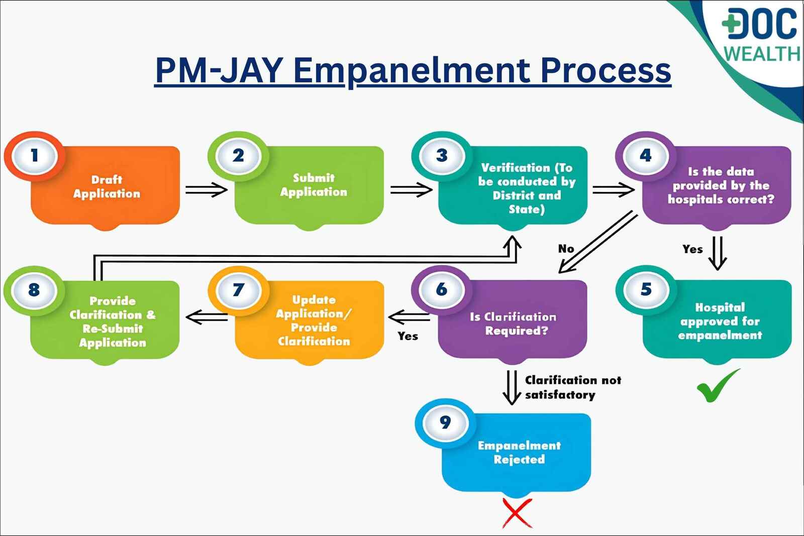 Ayushman Bharat (PM-JAY): Empanelment Guide | docwealthadvisors